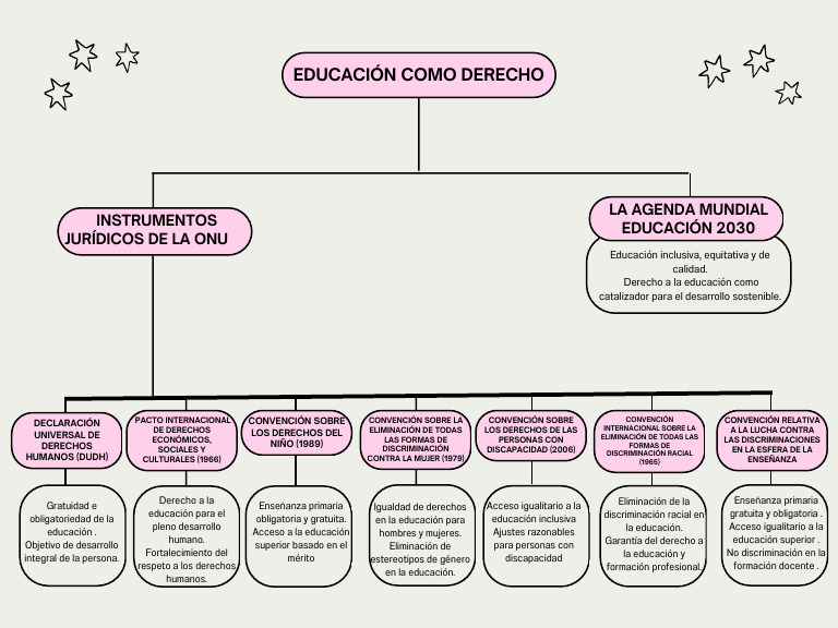 Mapa Conceptual - El Derecho A La Educacion | PDF | Gobierno y personalidad | Justicia