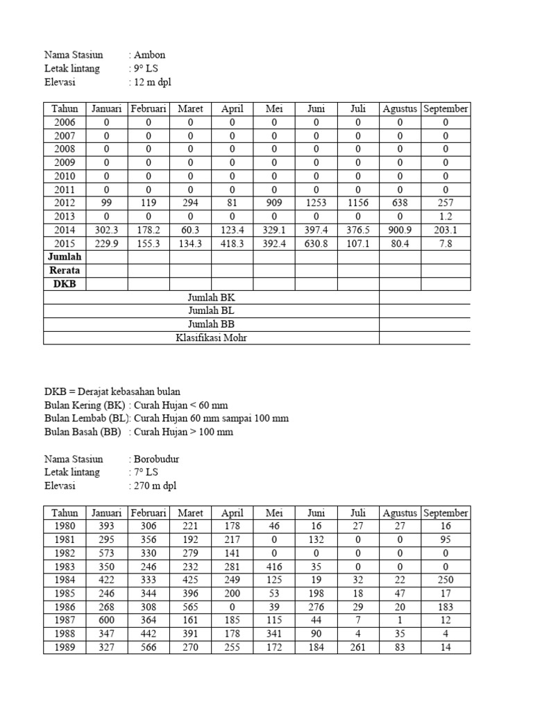Klasifikasi Iklim | PDF