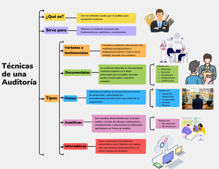 Técnicas de Una Auditoría | PDF | Auditoría