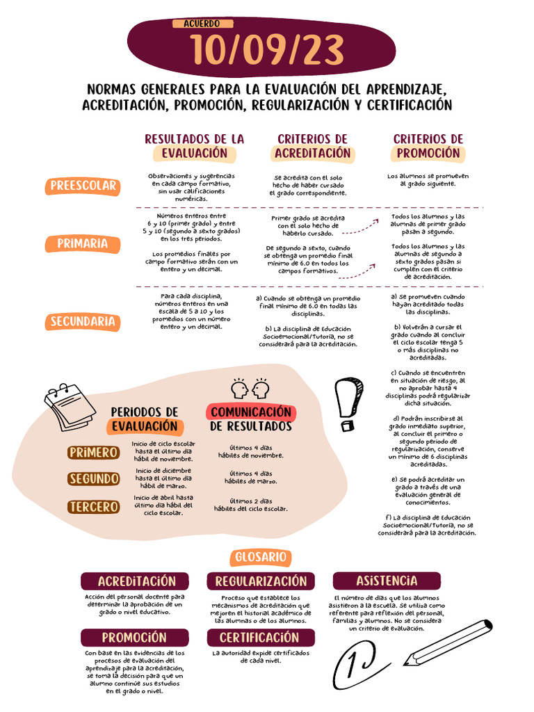 Infograf - A Acuerdo 10-09-23 | PDF | Evaluación | Aprendizaje
