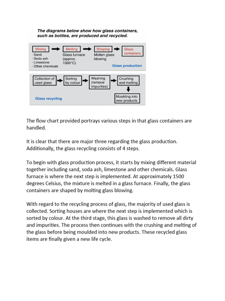 The Flow Chart Provided Portrays Various Steps in That Glass Containers ...