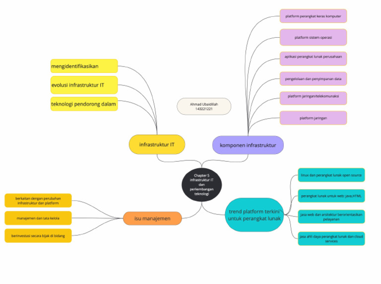 Mindmap SIM TM 4 | PDF