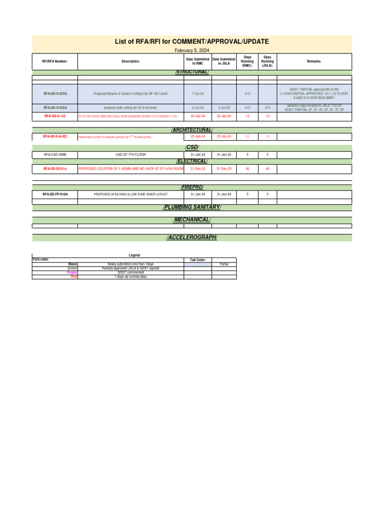 List of RFI-RFA PENDING FEB 5, 2024 | PDF | Building Engineering | Structural Engineering