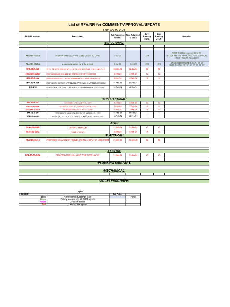 RFA/RFI Submission Overview | PDF | Building Engineering ...