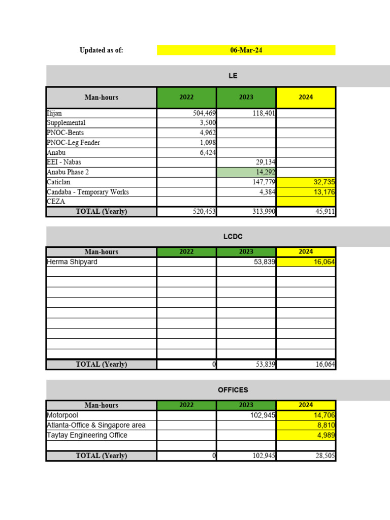 Safety Man Hours | PDF | Labor Relations | Labor