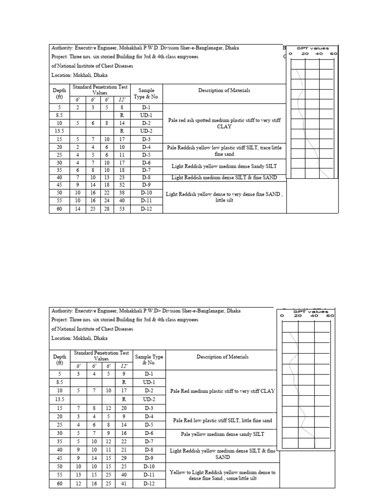 Bore Hole Log - Appendix - Dola | PDF | Soil Science | Earth Sciences