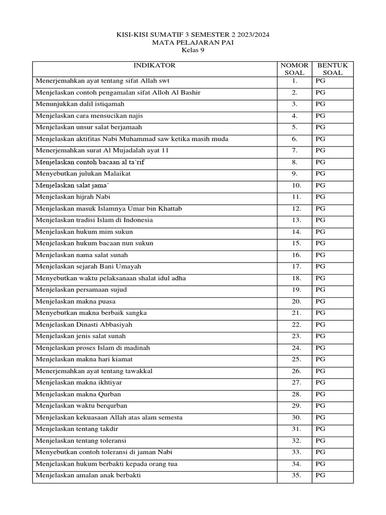 Kisi-Kisi Pai Sumatif 3 Kelas 9 Tahun 2023-2024 | PDF | Agama & Spiritualitas
