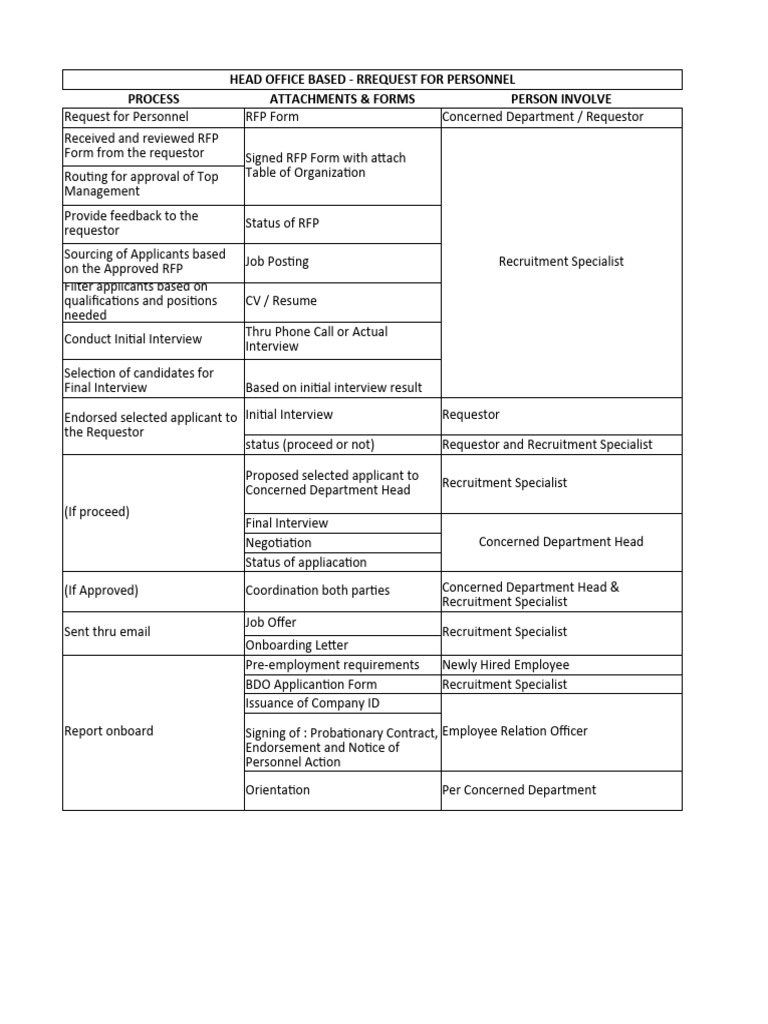 Recruitment Hiring Process | PDF | Recruitment | Résumé