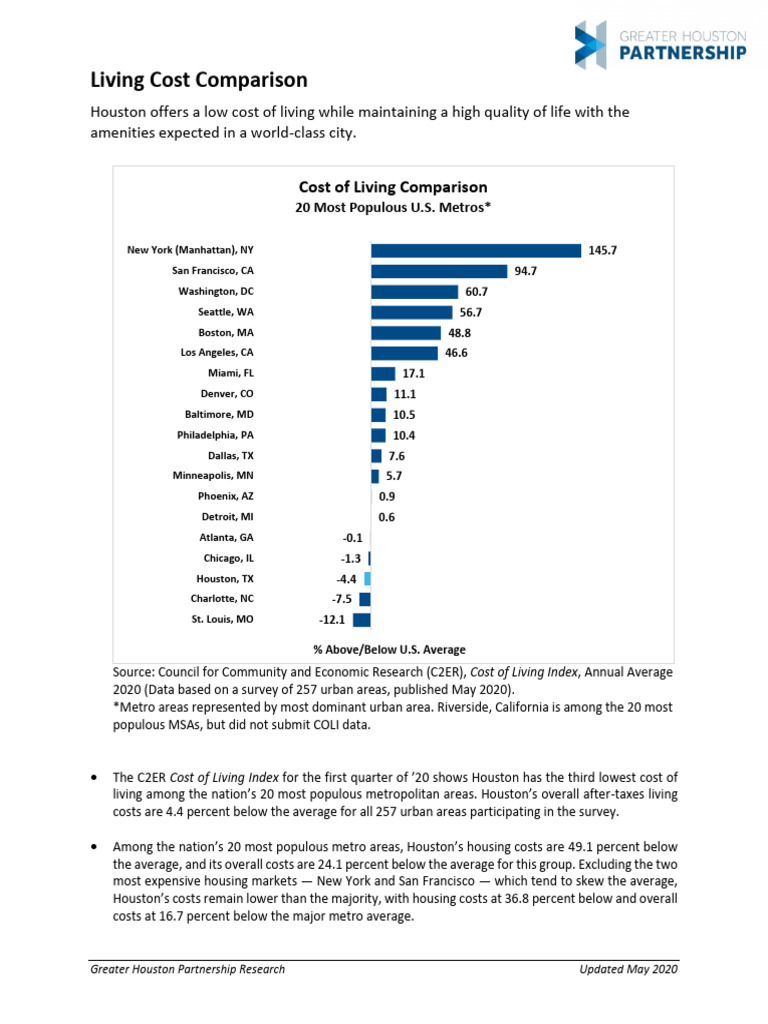 Houston's Low Cost of Living Insights | PDF | Cost Of Living | Houston