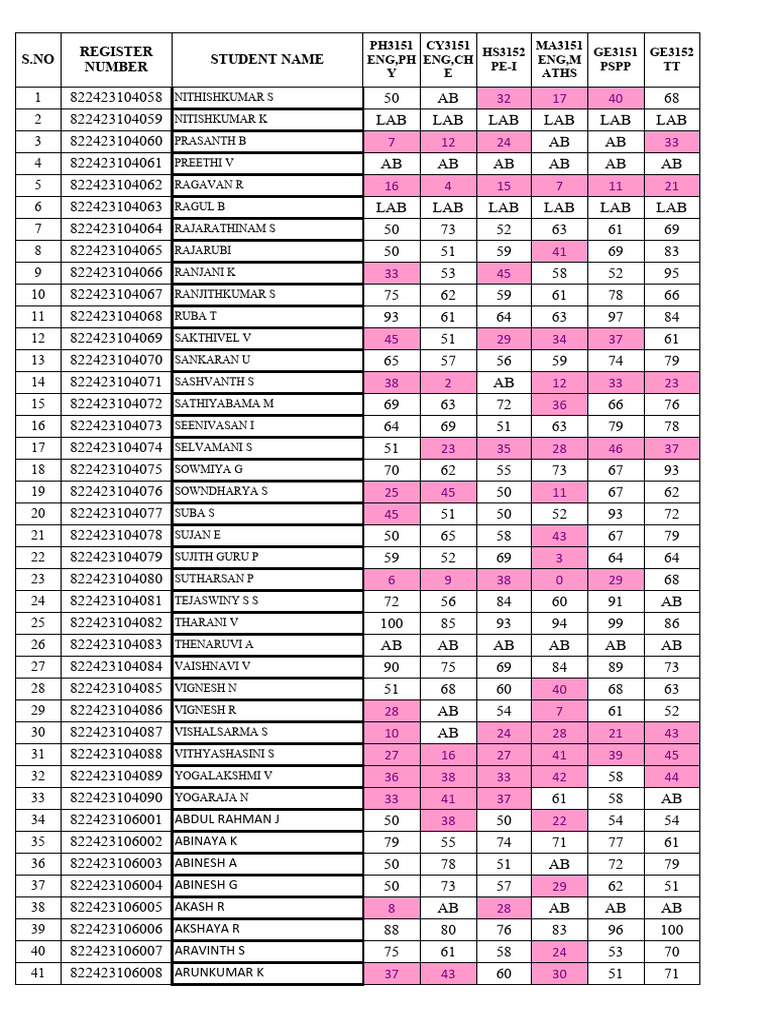 CSE&ECE Internal Assessment Results | PDF
