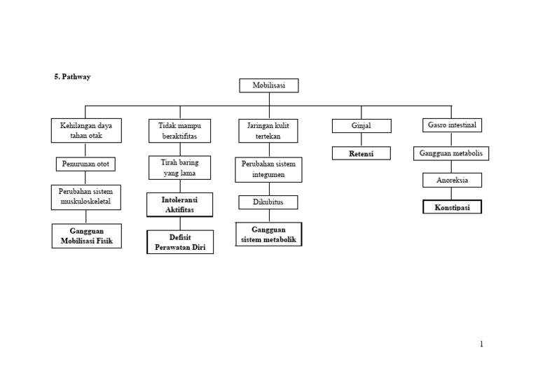 Pathway Mobilisasi | PDF | Kesehatan Holistik