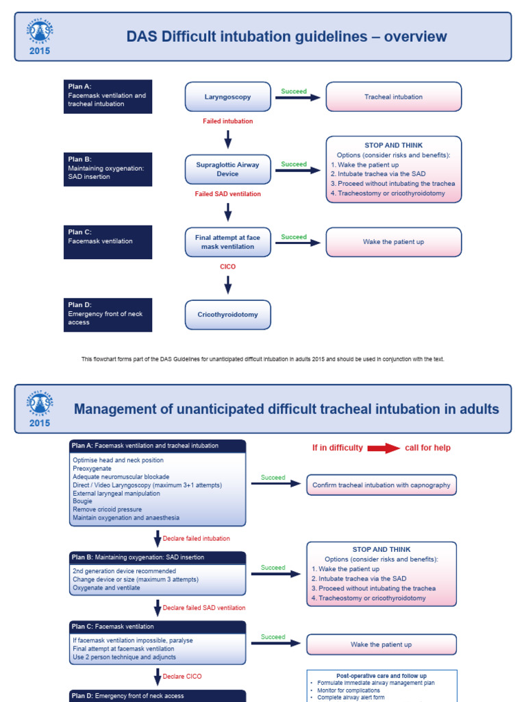 Das2015intubation Guidelines | PDF | Clinical Medicine | Respiration