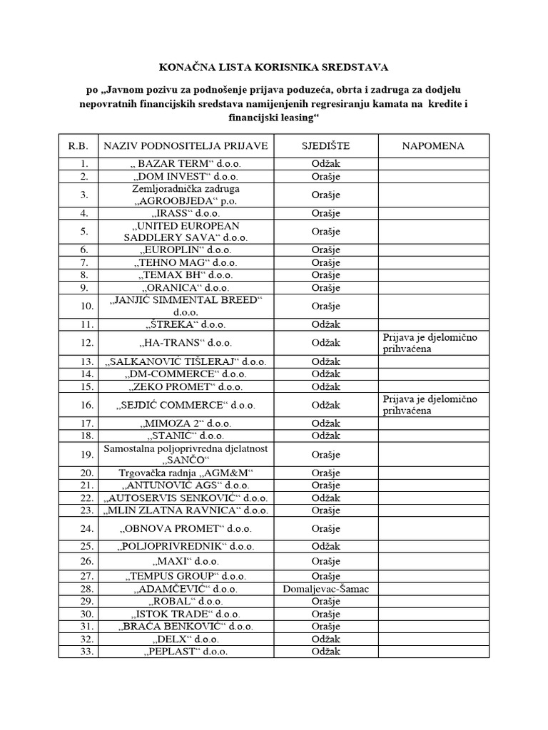 Konacna Lista Korisnika Sredstava Po Javnom Pozivu Za Regresiranje Kamata | PDF