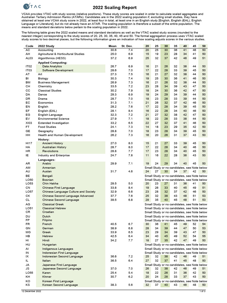 2022 VCE Scaling Report Summary | PDF