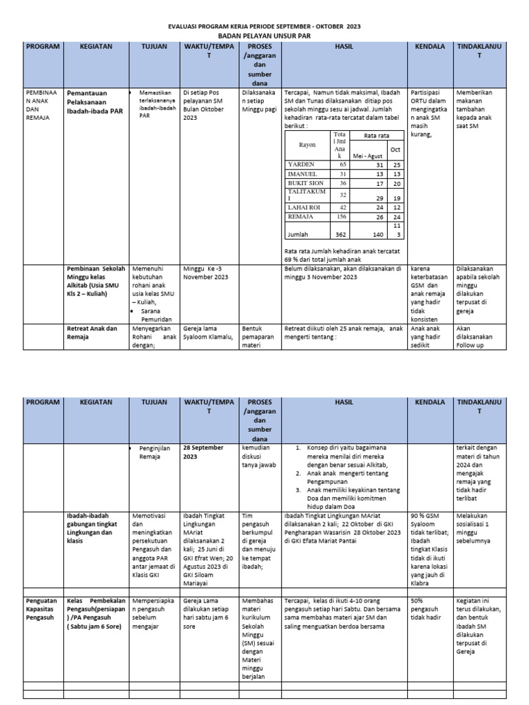 Evaluasi Program Kerja Par | PDF