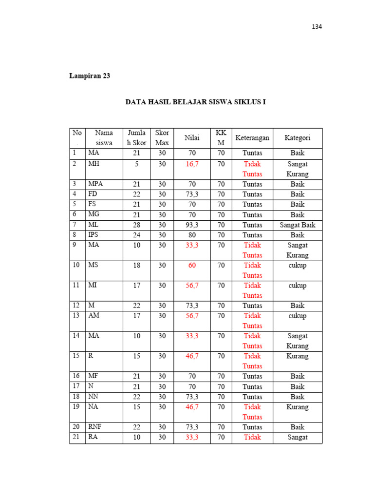Data Hasil Belajar Siswa Siklus | PDF