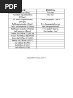 PNP Ranks List and Afp | PDF