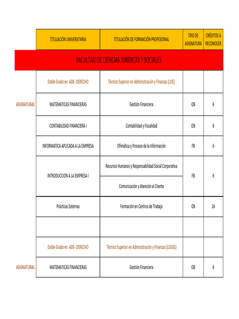 Tabla Convalidaciones FP Dobles | PDF | Marketing | Contabilidad
