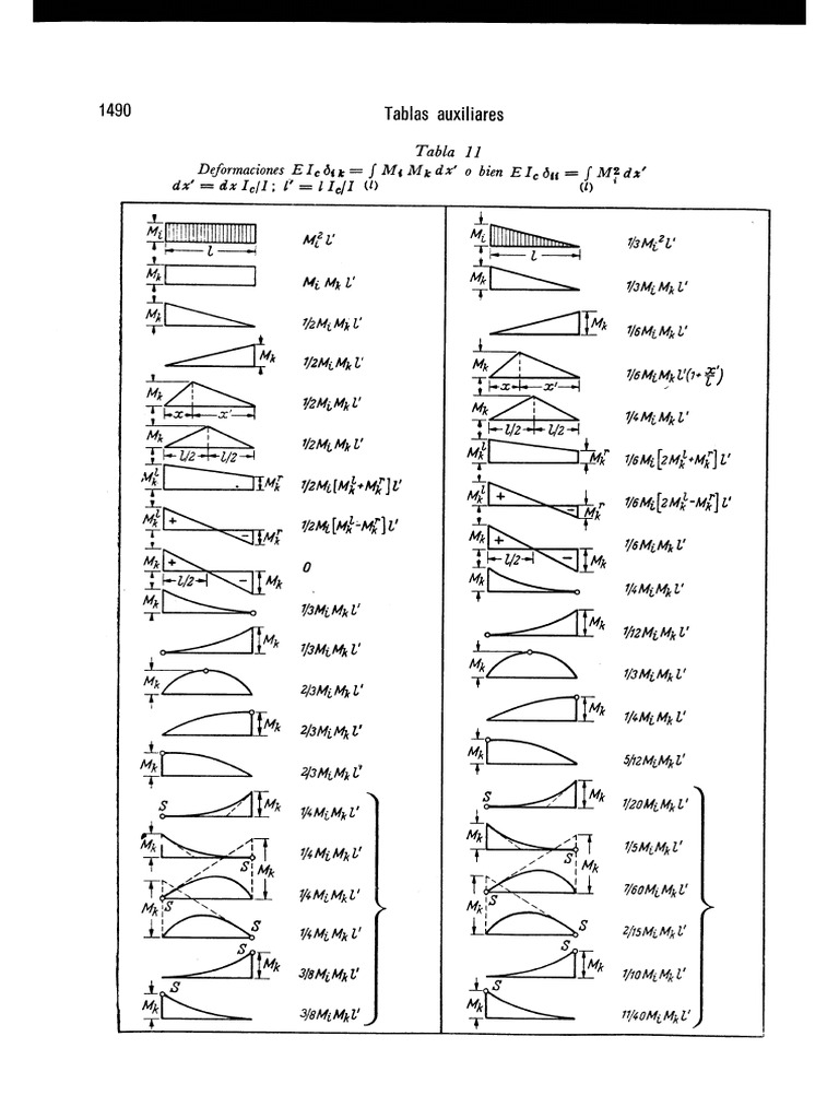 101 Tablas de Integrales de Mohr | PDF