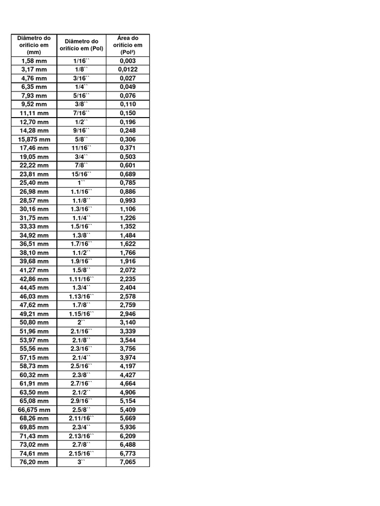 Tabela de Orificio PSV | PDF