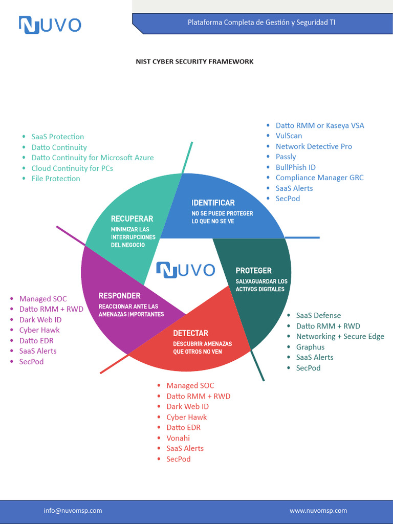 Nist Framework Nuvo 2023 | PDF | Computación en la nube | Microsoft Azure