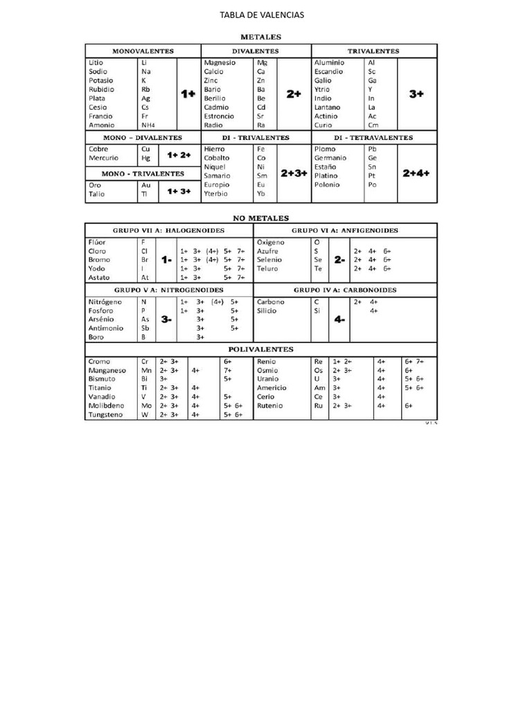 Tabla de Valencias | PDF