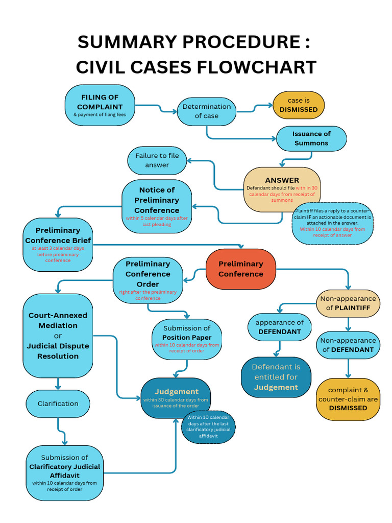 Summary Procedure Civil Case Flowchart | PDF