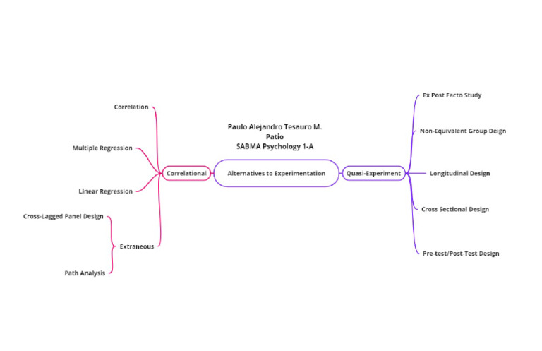Mind Map Module 2 | PDF