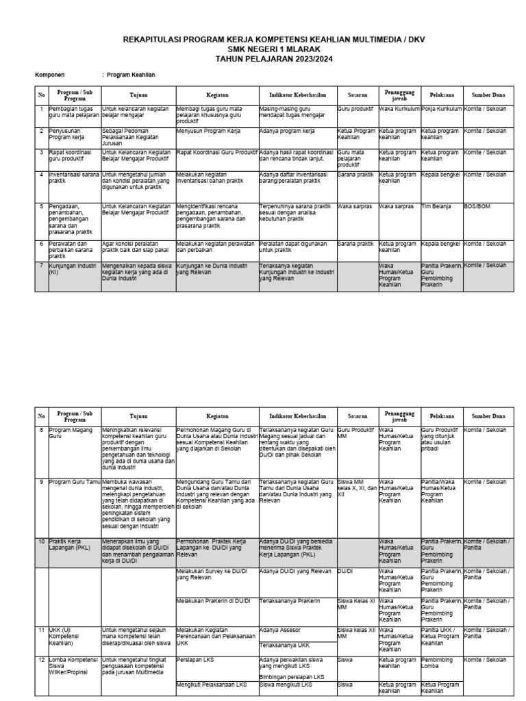 7 - ProKer Dan ActionPlan | PDF | Bisnis