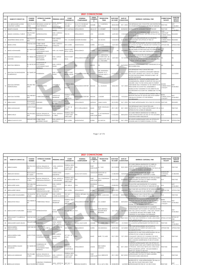 2220 Convictions Recorded in 2021 | PDF | Fine (Penalty) | Crime & Violence