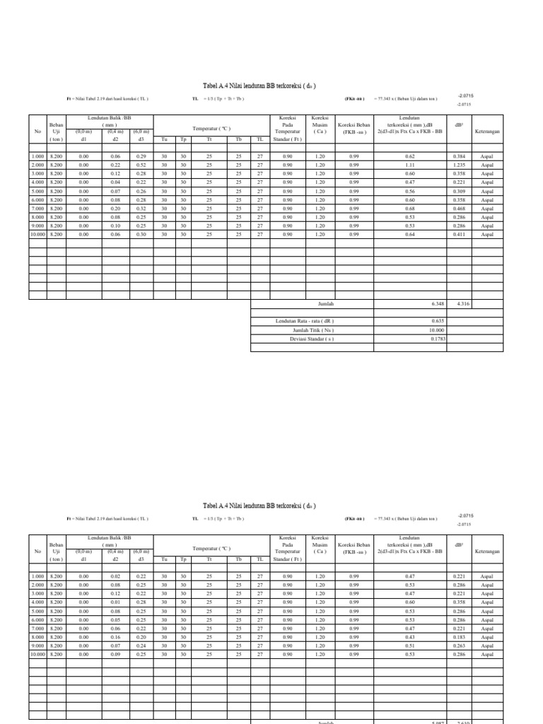 Lendutan Benkelman Beam | PDF