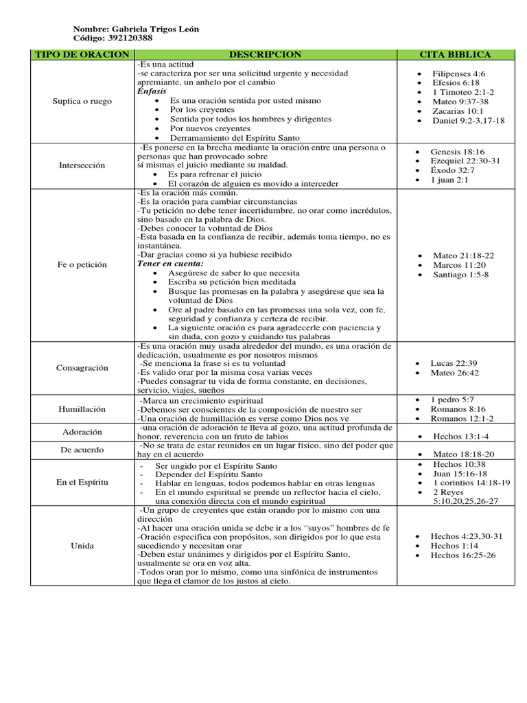 Trabajo Tipos de oracion-GABRIELA TRIGOS | PDF | Oración | Creencia religiosa y doctrina