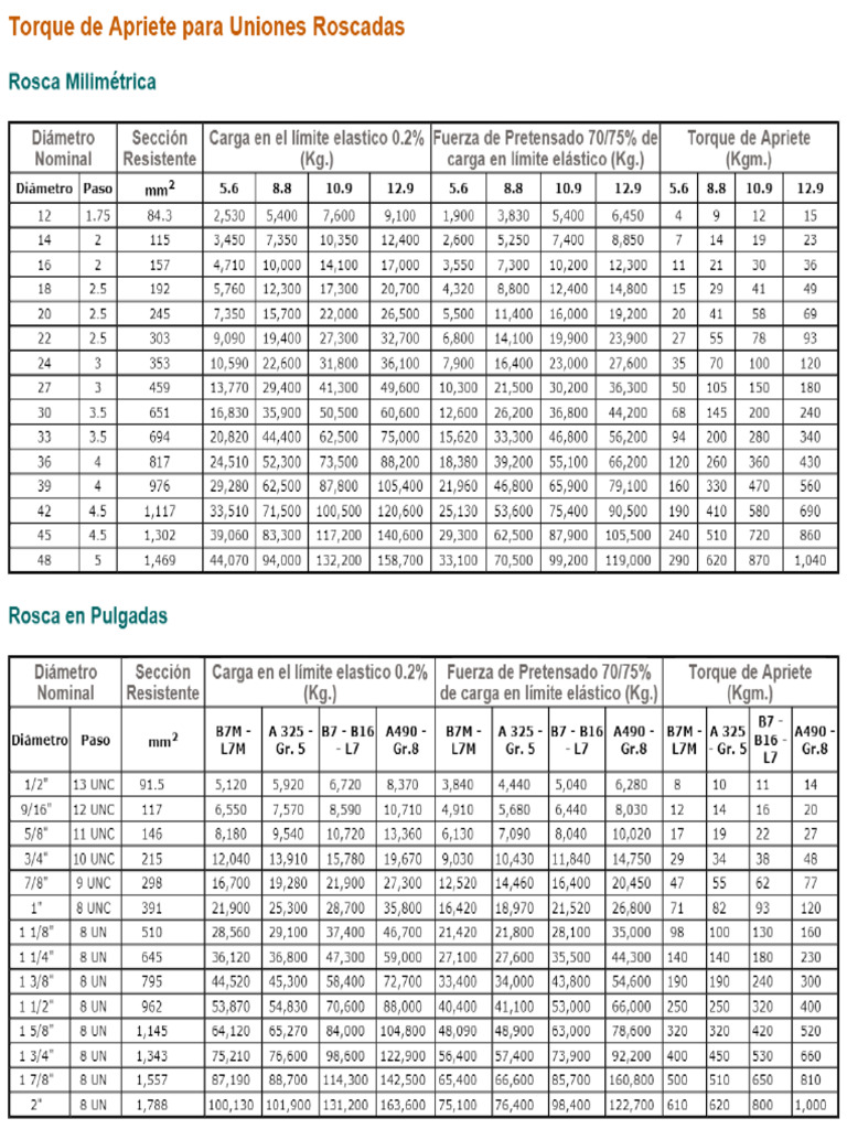 Torque de Apriete para Uniones Roscadas | PDF