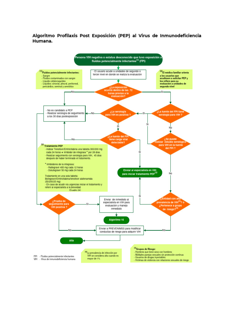 Algoritmo PEP | PDF | VIH | Ciencias de la Salud
