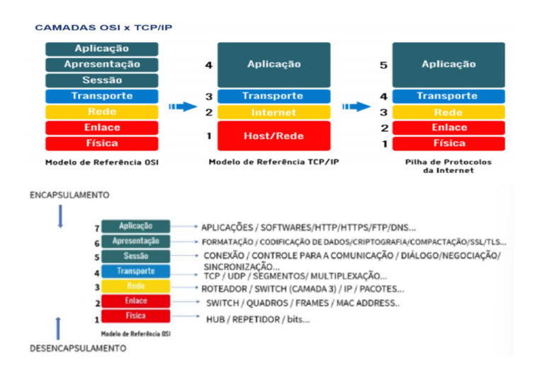 Camada OSI X TCP IP | PDF