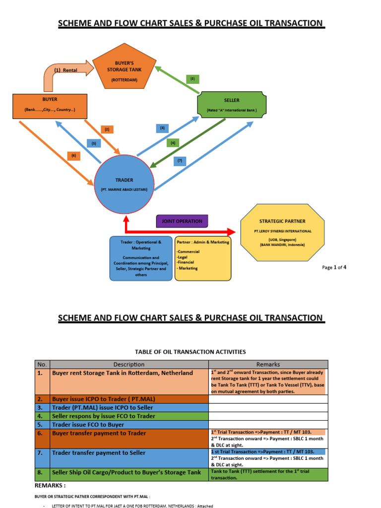 FINAL - REVISED. Scheme and Flow Chart OIL Transaction | PDF | Sales ...