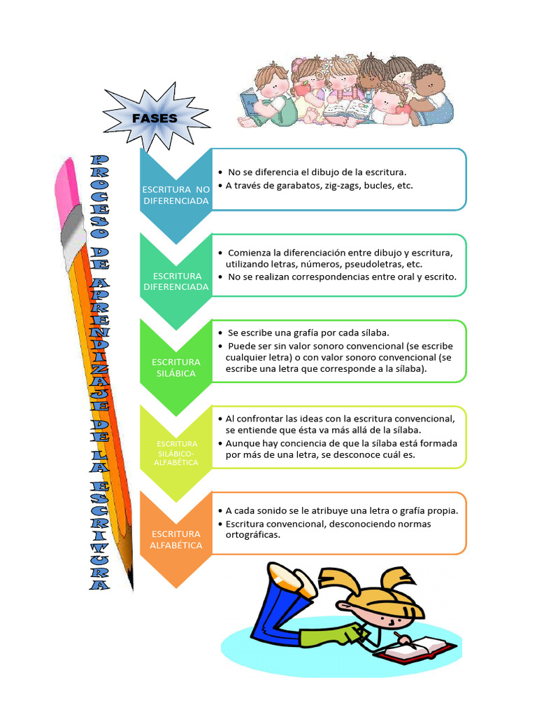 Etapas de La Escritura | PDF