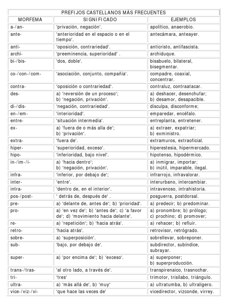 Prefijos y sufijos más comunes en español | PDF
