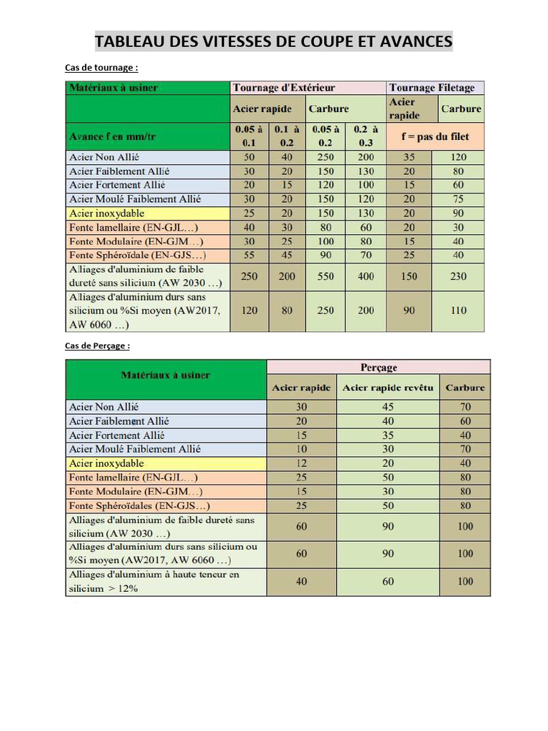 TABLEAU Vitesses de Coupe | PDF | Technologie et ingénierie
