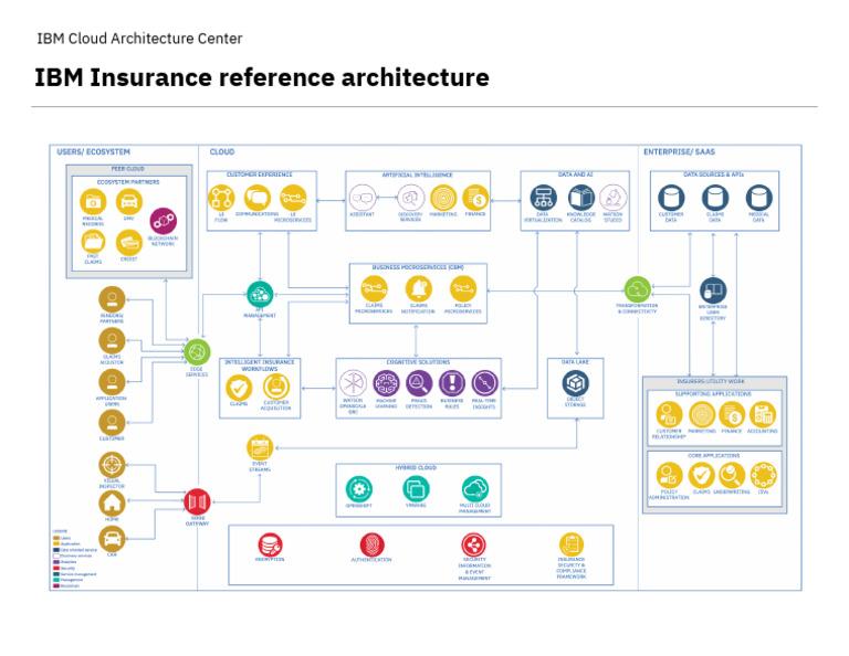 Insurance Architecture | PDF