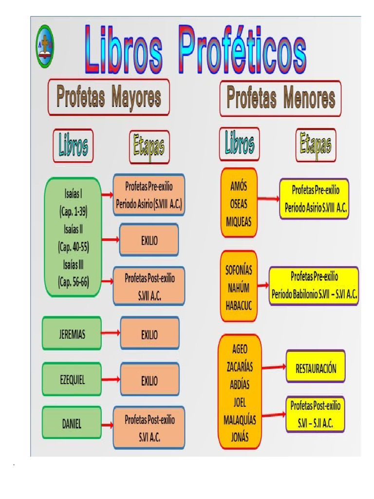 Profecta Mayores y Menores | PDF