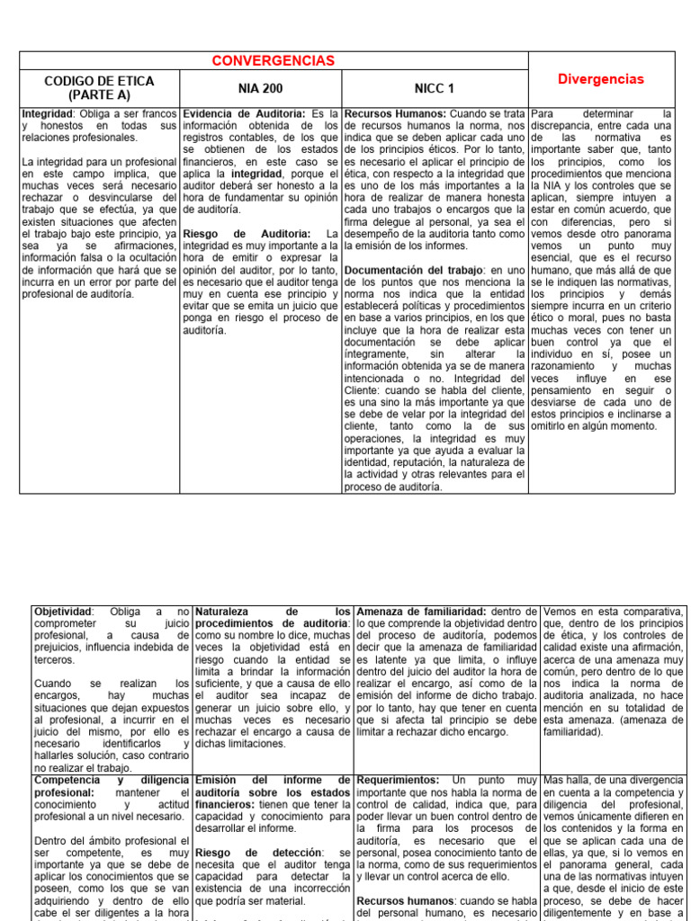 Comparacias Nia 1, Niic 1 y Principios Etica | PDF | Auditoría | Contralor