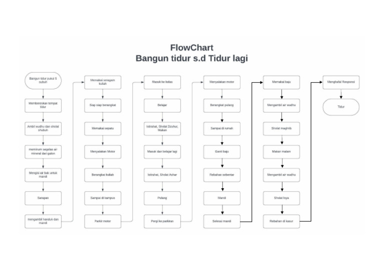 Flowchart Rio Rajendra | PDF