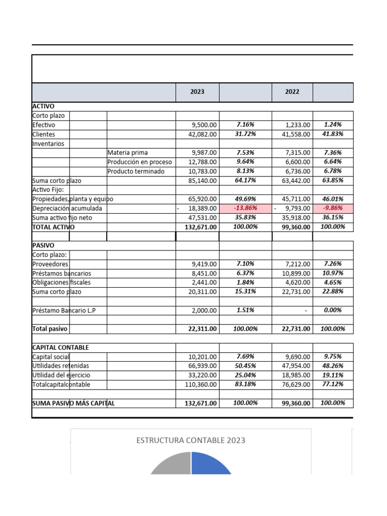 Análisis de Estructura Contable 2023 | PDF | Contabilidad | Compartir (Finanzas)