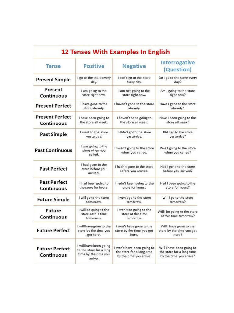 Everything Verb Tenses | PDF