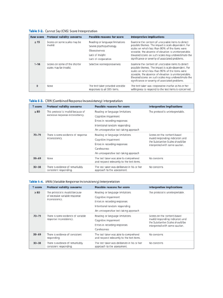 MMPI Validty Scales Interpretations | PDF