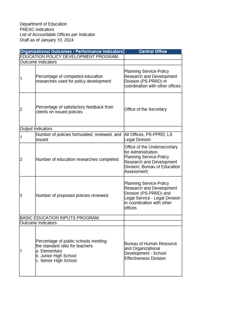DepEd PREXC Indicators Accountability Matrix (1) | PDF | Learning