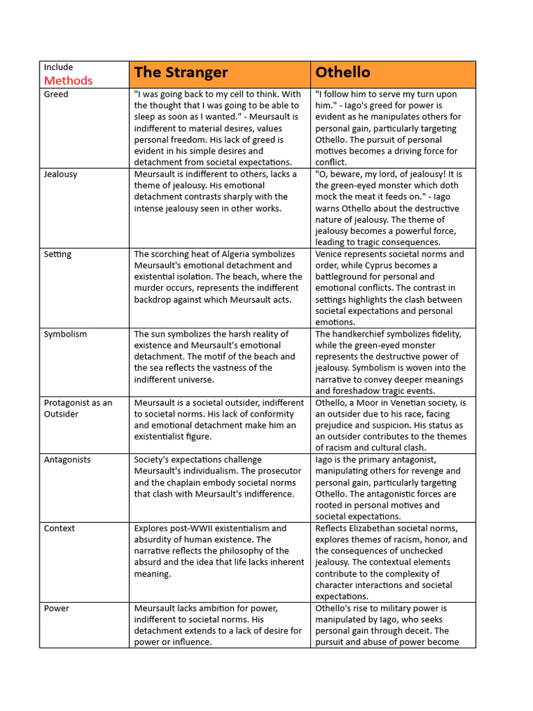 Stranger and Othello Comparison | PDF | Iago | Othello