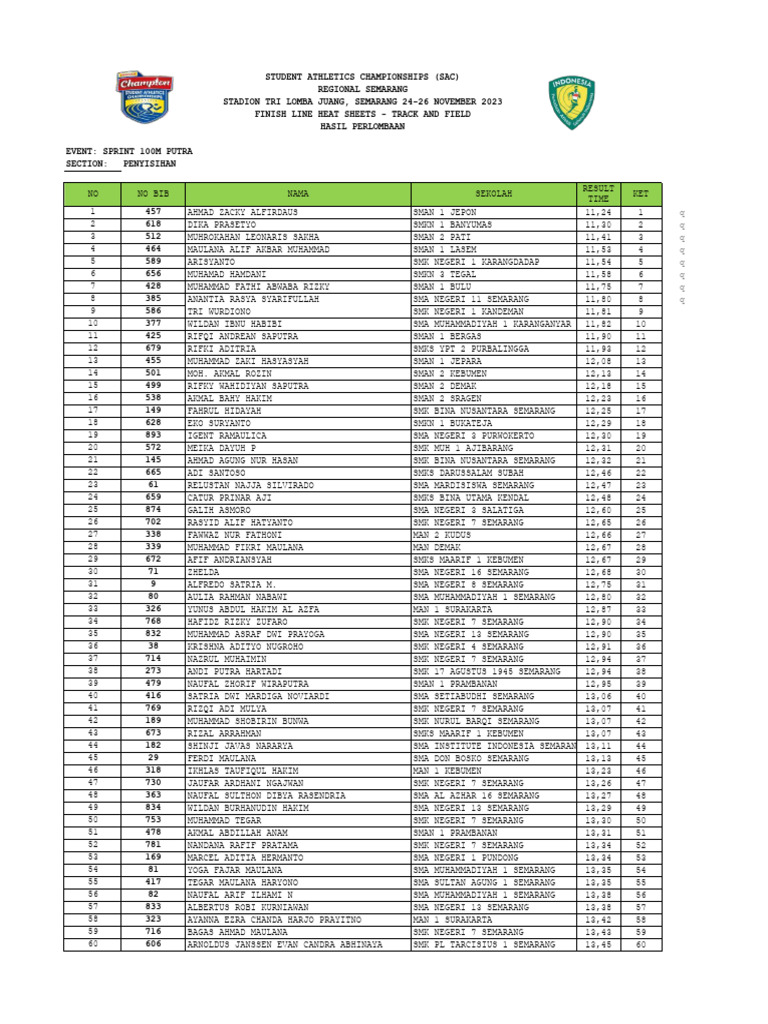 Hasil Penyisihan Sprint 100m Putra | PDF