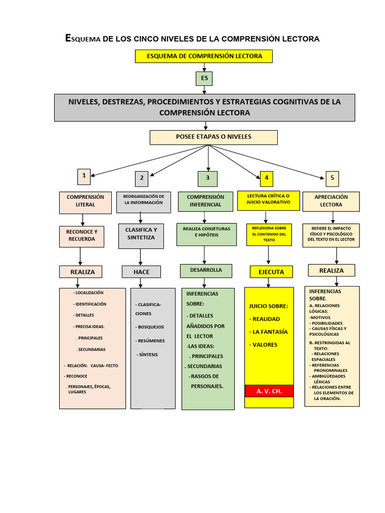 Esquema de Los Cinco Niveles de La Comprensión Lectora | Descargar ...
